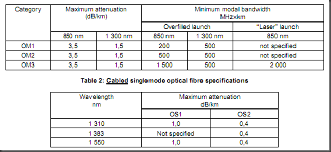 Lessons Learned: Metro-Ethernet/ Fiber Optics - | Exit | the | Fast ...